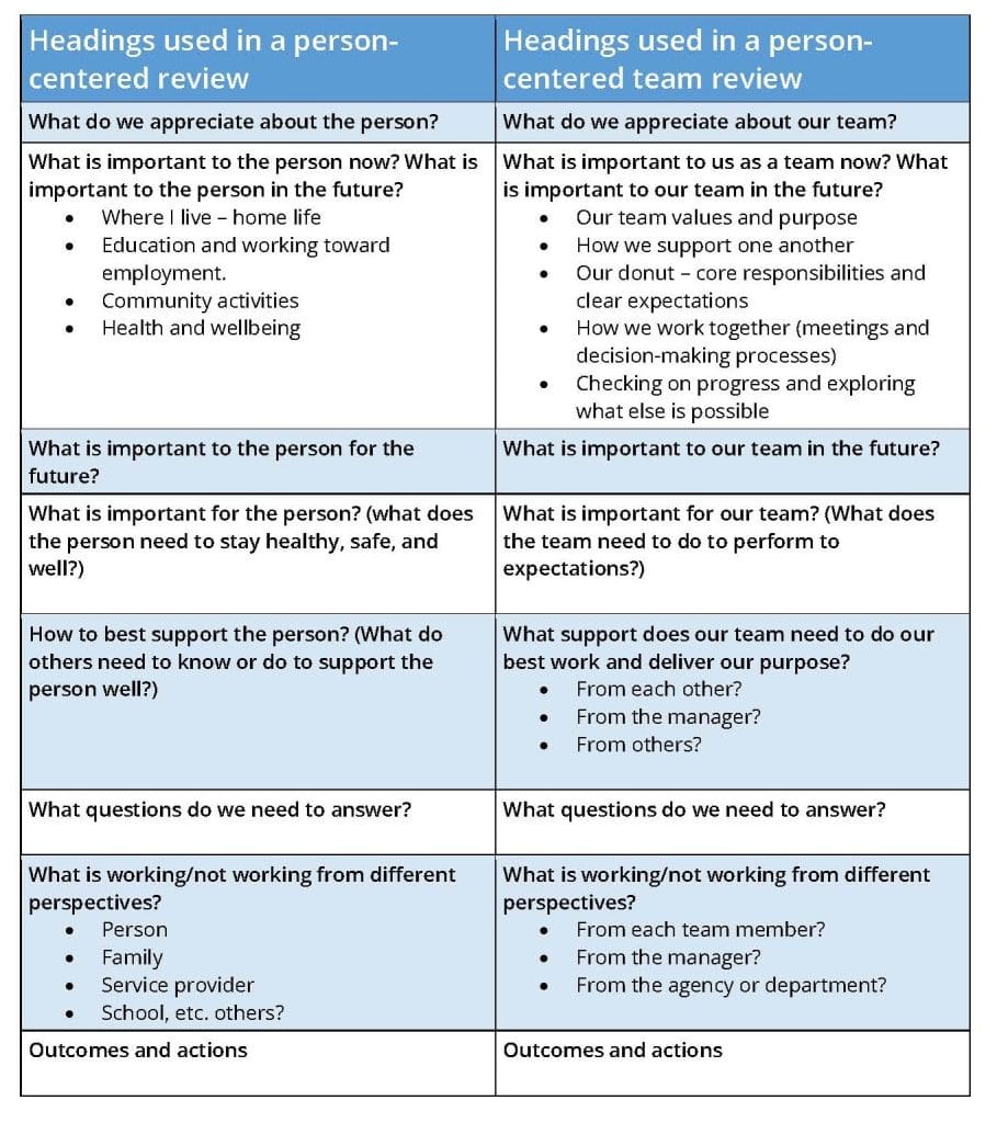 Ushering in Transition through Person-Centered Team Reviews - Helen ...