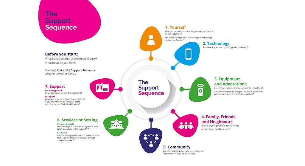 (HSA UK) Developing Outcomes and using The Support Sequence Programme 2024 - Helen Sanderson ...